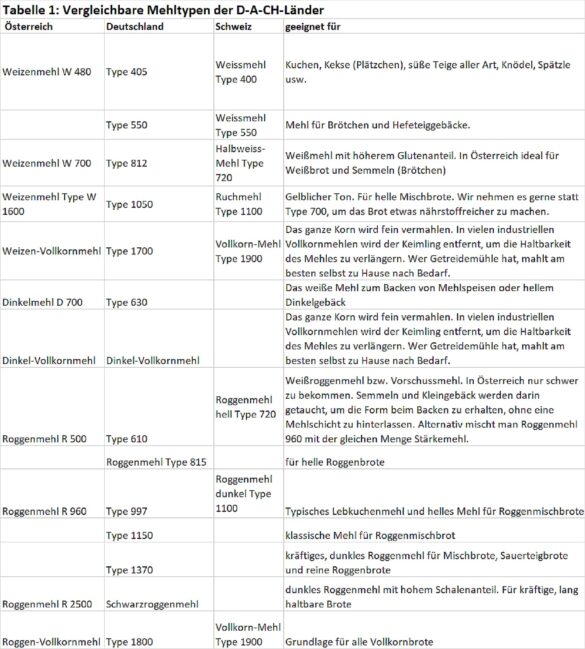 Mehlsorten und Mehltypen: So blicken Sie endlich durch - essenzielles