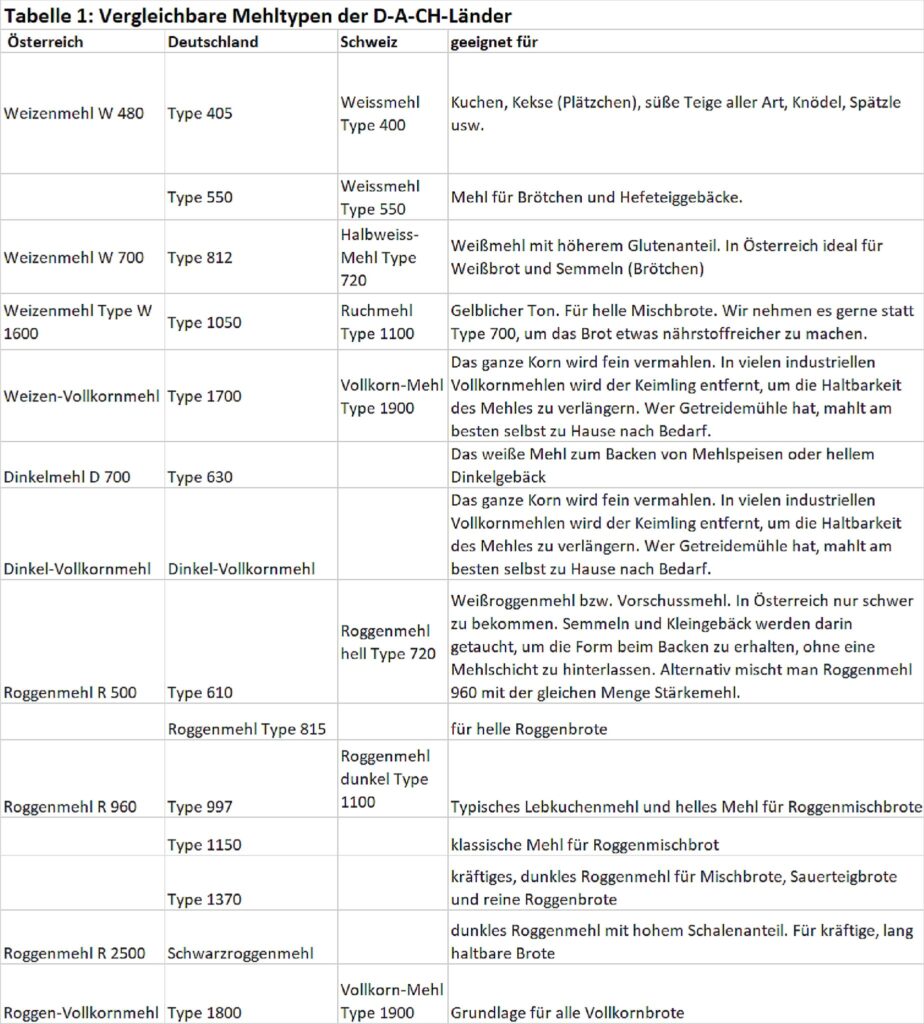 Mehlsorten und Mehltypen: So blicken Sie endlich durch - essenzielles
