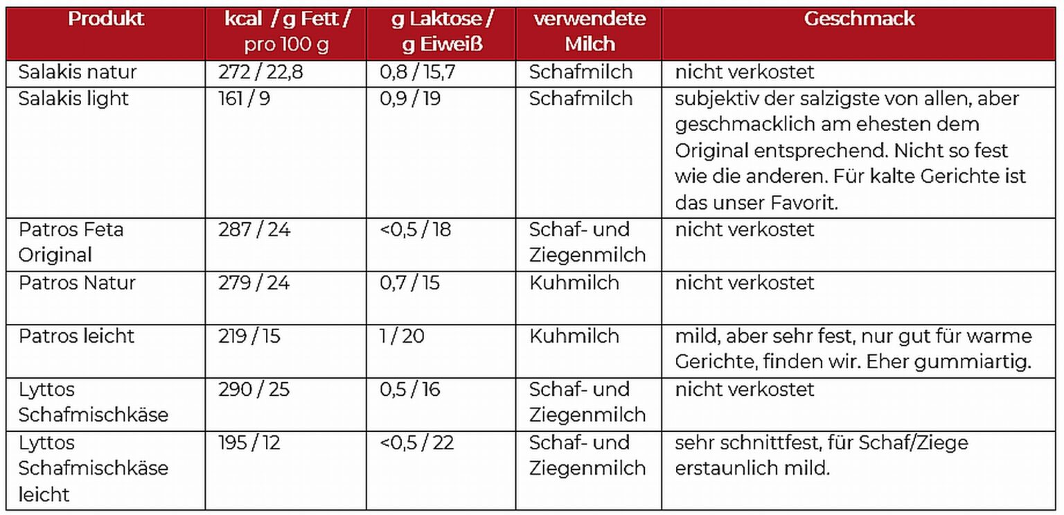 Feta im Test: So schmecken die Light-Varianten - essenzielles